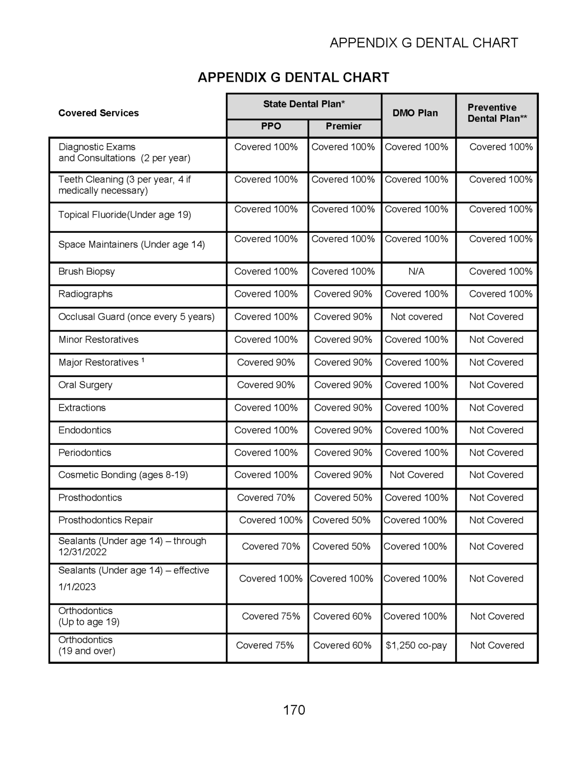 APPENDIX G – DENTAL CHART – MCO